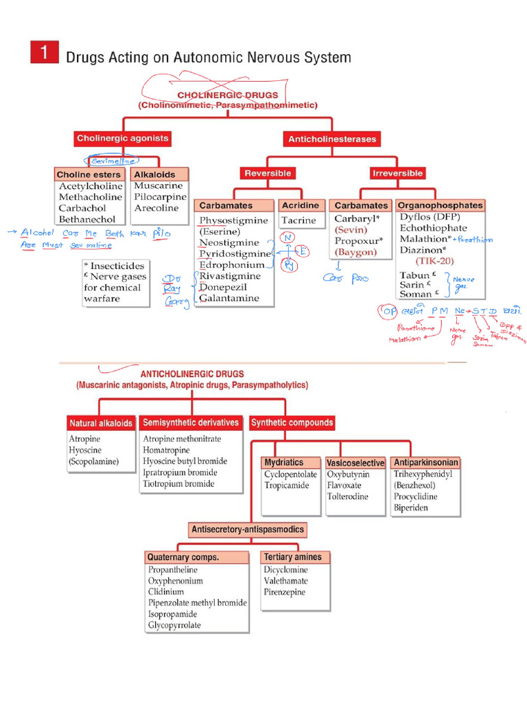 Classification of Drug Pharmac. | PDF