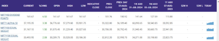 Market Watch - Indices 07.08.2024 | PDF