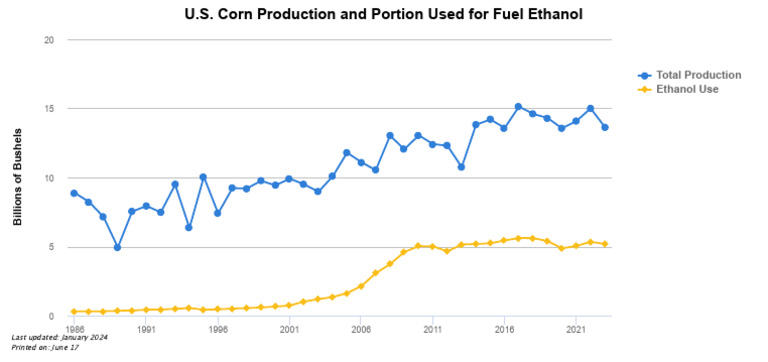Us Corn Production and P | PDF