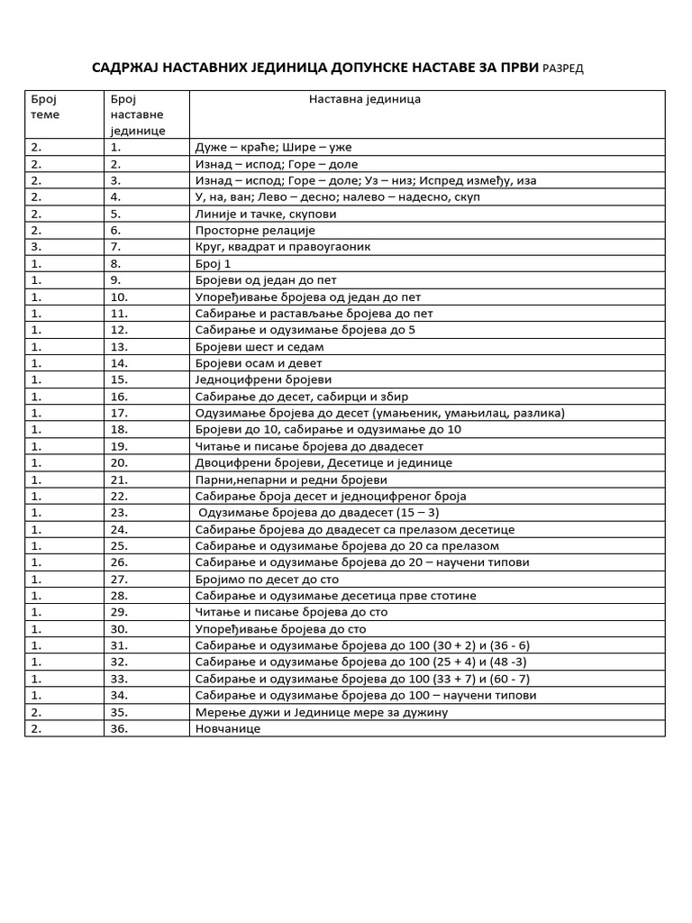 Plan Za Dopunsku Nastavu U 1 Razredu | PDF