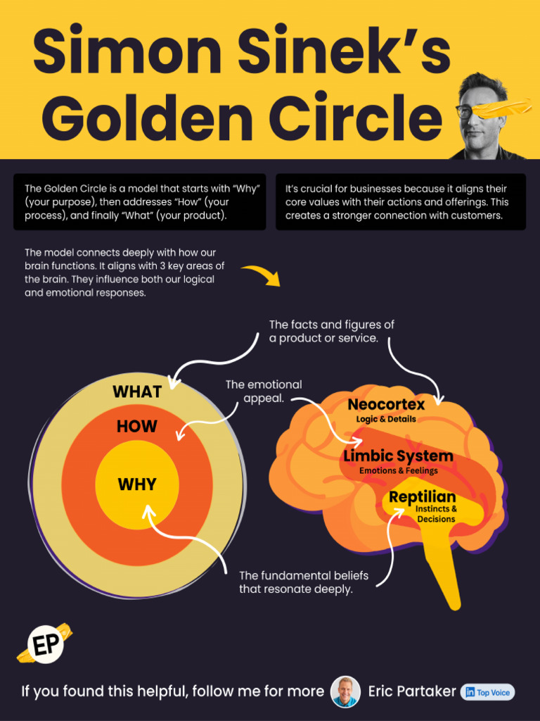 Simon Sinek S Golden Circle By Eric Partaker Pdf