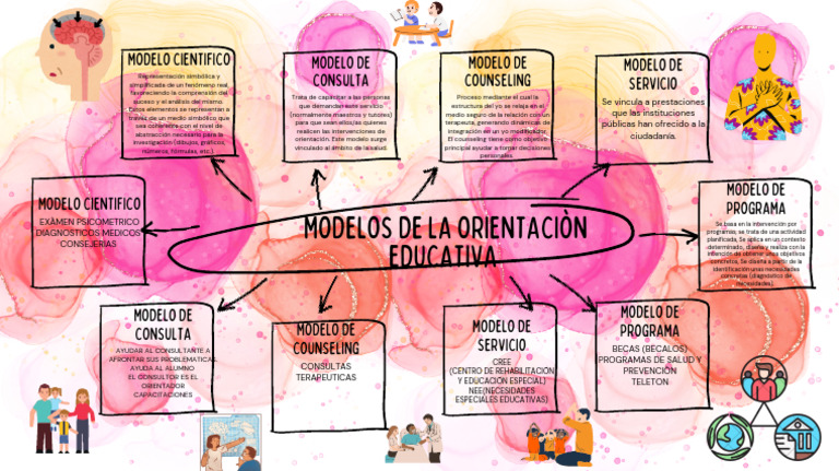 MODELOS DE ORIENTACION EDUCATIVA | PDF