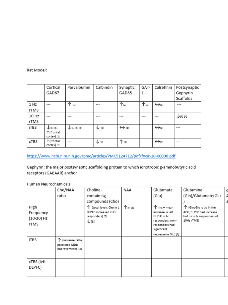 TMS Tables | PDF | Dorsolateral Prefrontal Cortex | Glutamic Acid