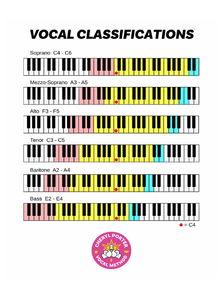 Vocal Classification Chart - Cheryl Porter Vocal Method | PDF