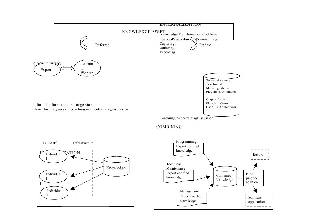 SECI Model Knowledge Transformation | PDF | Business | Art