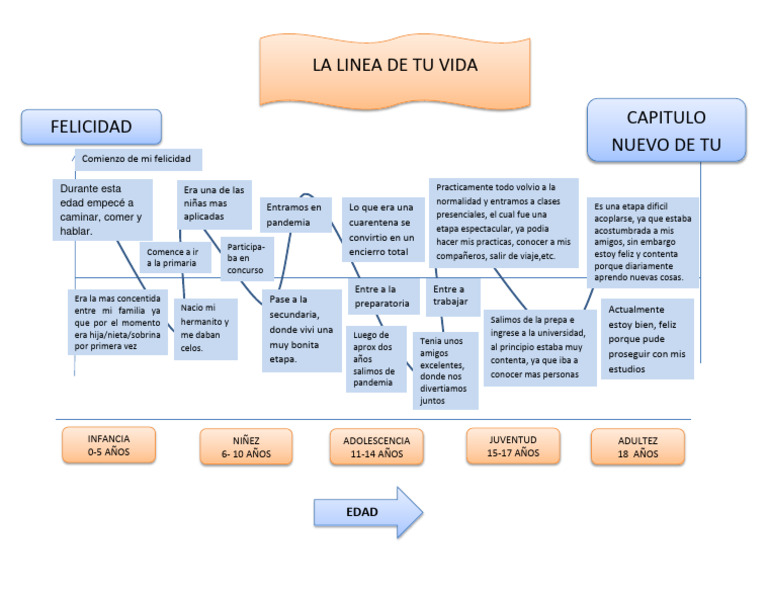 Mi viaje de vida: etapas y aprendizajes | PDF | Etapas de la vida ...