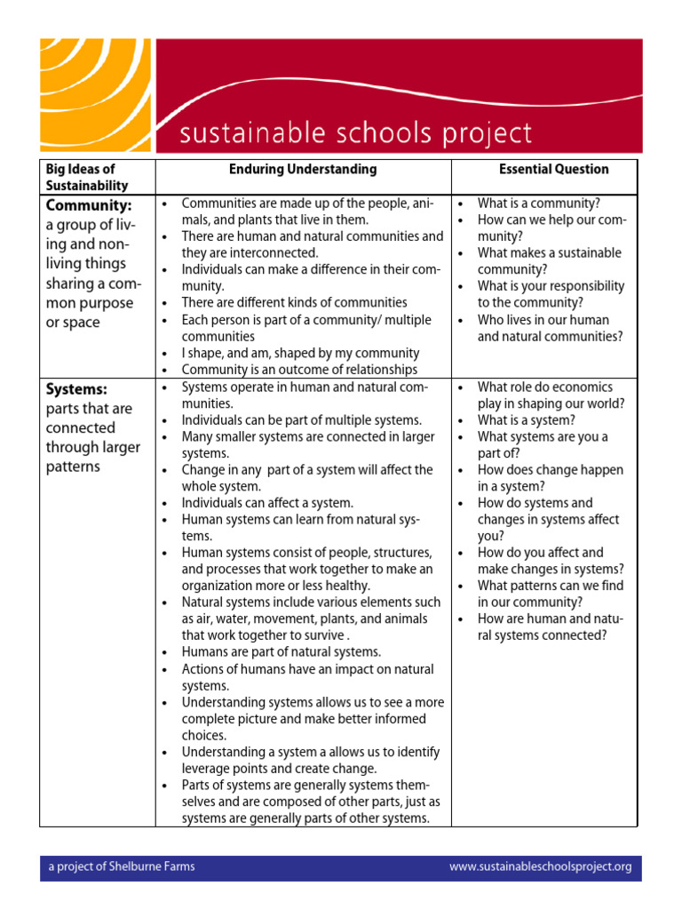 Big Ideas Enduring Understandings Essential Questions | PDF ...