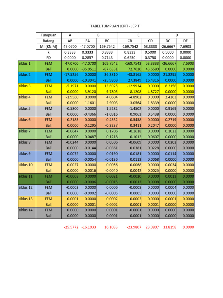 Tugas - Tabel - Distribusi - Momen - Metode Cross | PDF | Technology ...