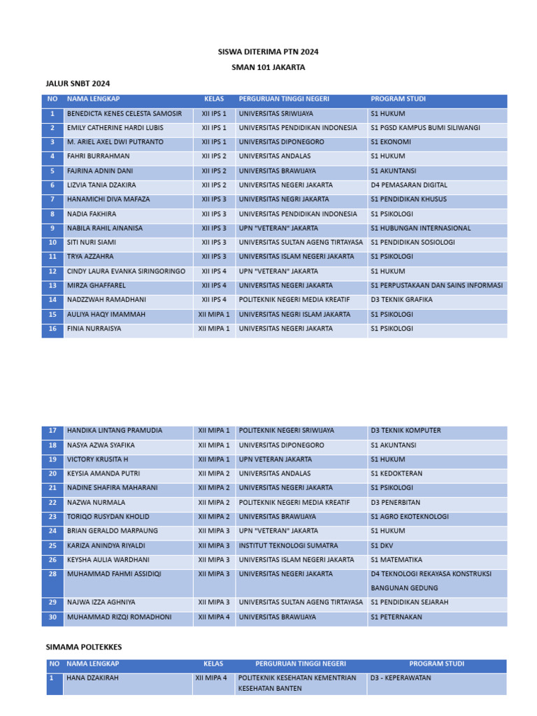 Siswa Diterima PTN 2024 (SNBT) | PDF
