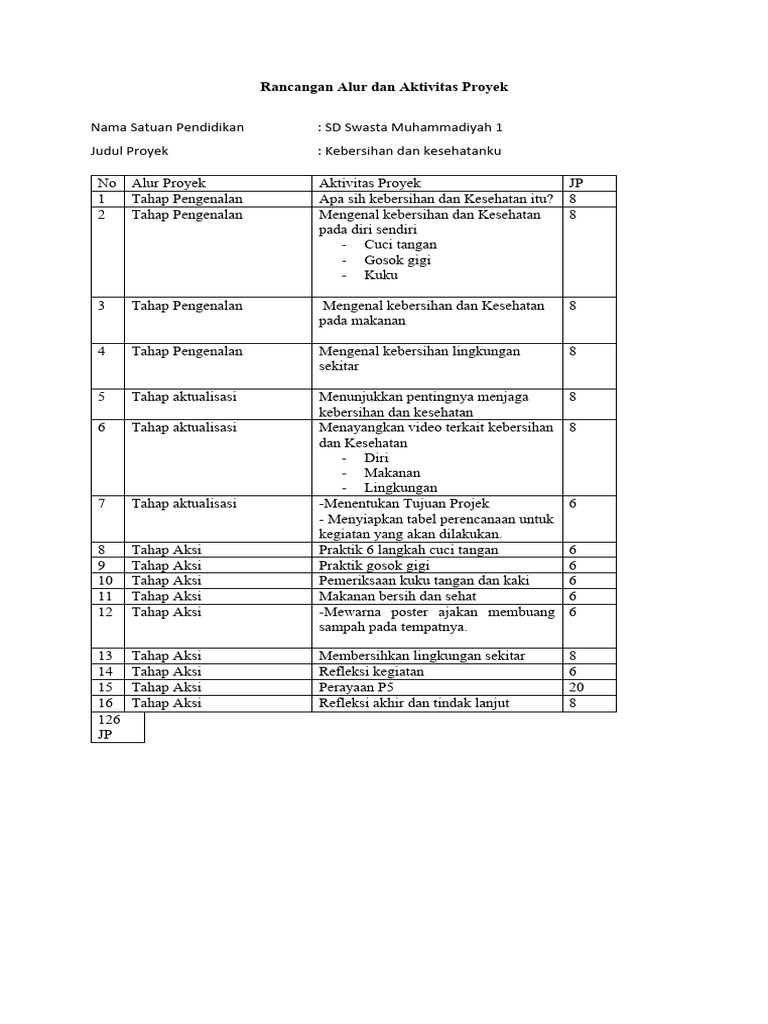 Rancangan Alur P5 Kelas I 2425 | PDF | Kesehatan Holistik | Sains & Matematika