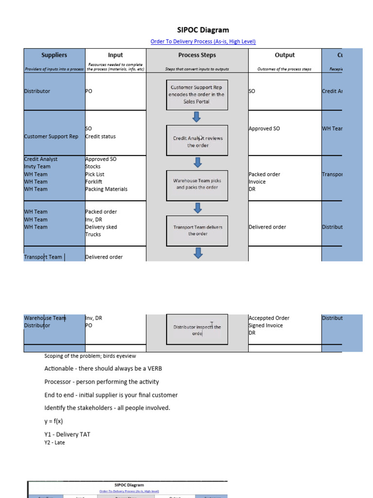 SIPOC Template Group 4 | PDF | Logistics | Procurement