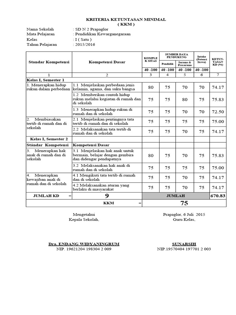 MENENTUKAN KKM SD Kelas 1 - 2 | PDF