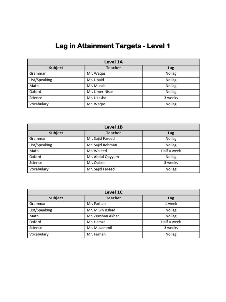 Lag in Attainment Target-Level 1 | PDF