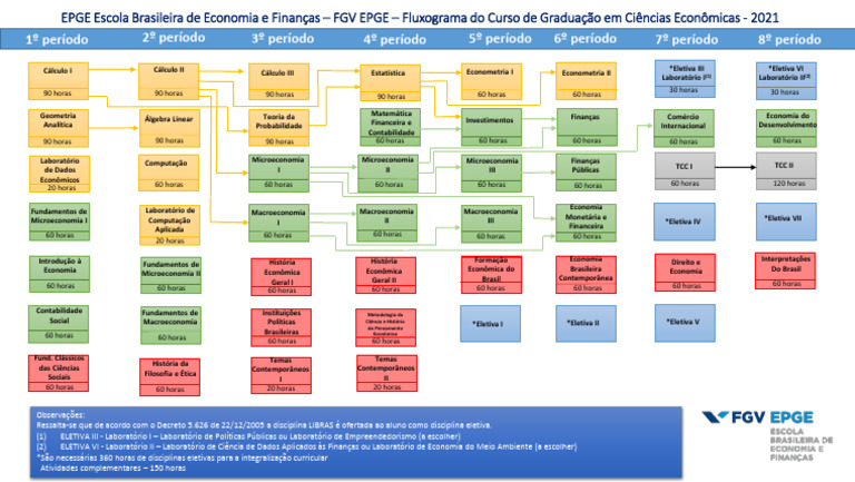 Grade Curricular de Economia FGV EPGE | PDF | Economia | Macroeconomia