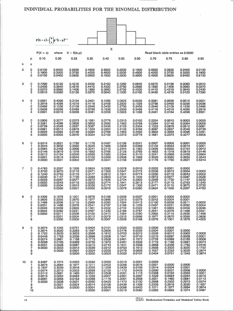 Discrete Distribution Tables | PDF