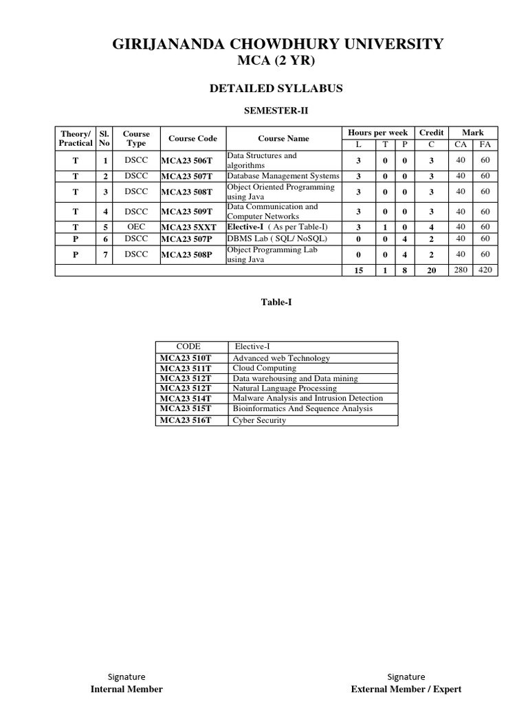 MCA 2nd Sem Detailed Syllabus | PDF | Security | Computer Security