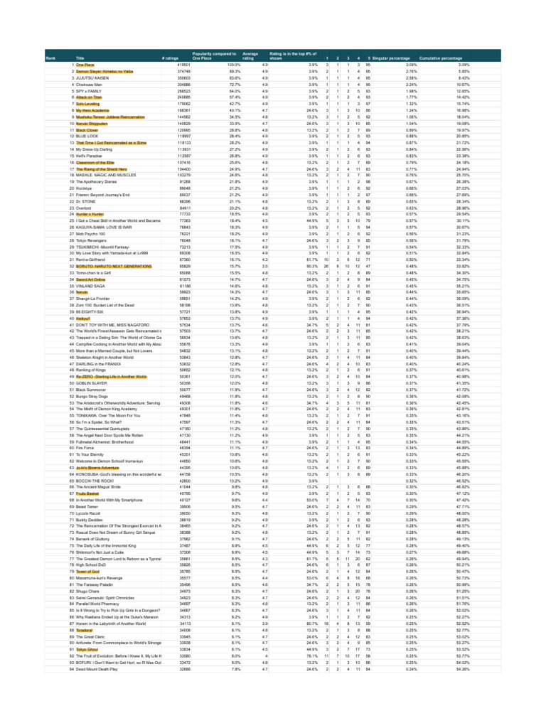 Crunchyroll Most Popular Shows | PDF