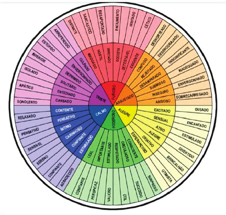 Roda Das Emocoes | PDF