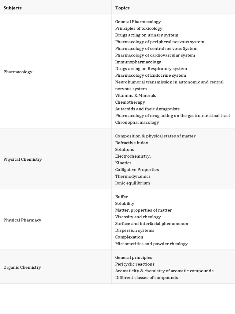 GPAT Syllabus 2024 PDF | PDF | Pharmacology | Biopharmaceutical GPAT Syllabus 2024 PDF | PDF | Pharmacology | Biopharmaceutical