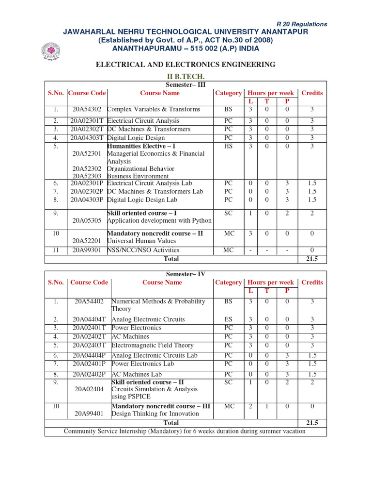 Course Structure Syllabi | PDF | Amplifier | Power Inverter