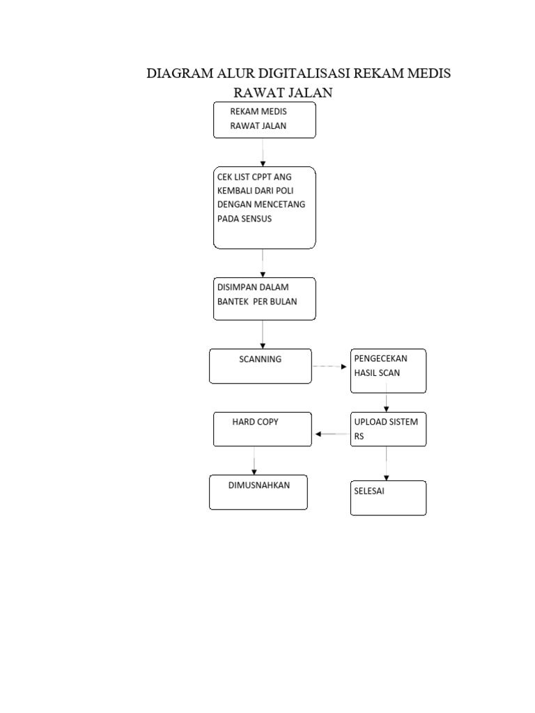 Diagram Alur Digitalisasi Rekam Medis Rawat Jalan | PDF