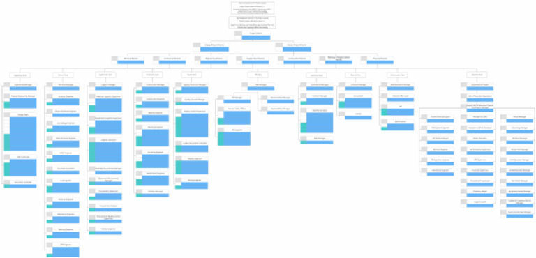 Organization Chart (Main Project) | PDF