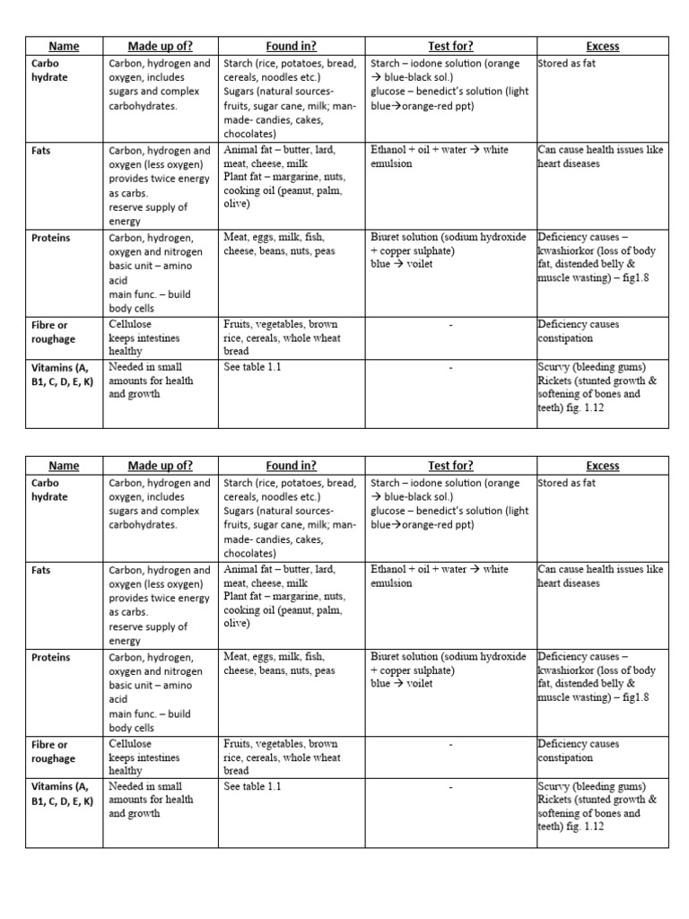 Nutrients table | PDF | Carbohydrates | Fat