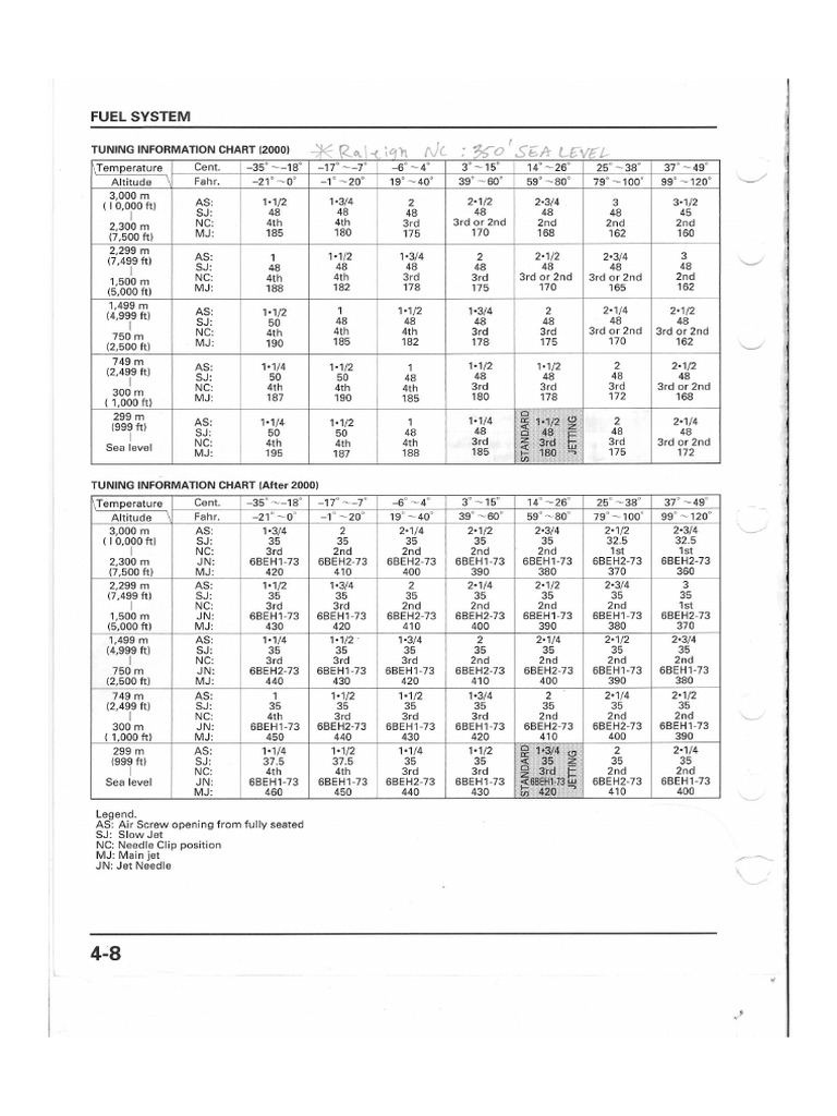 CR250 :: 00-01 - Jetting Chart | PDF
