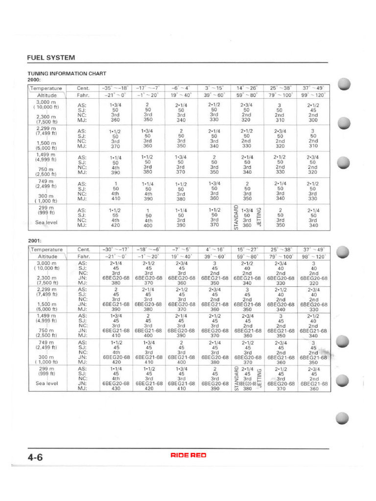 CR125 - Jetting Chart | PDF