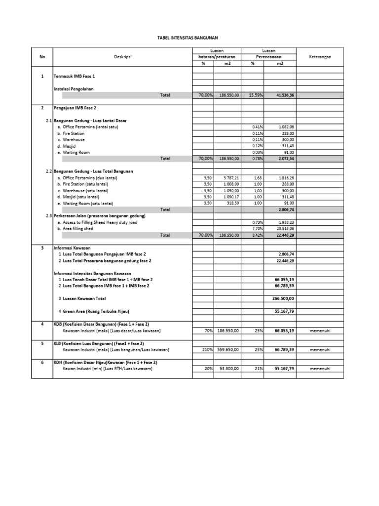 Tabel Intensitas Bangunan Fase 2 | PDF