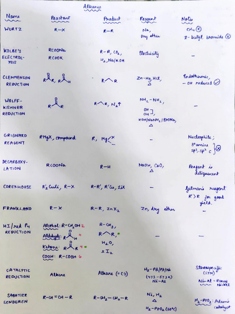 Basic Reactions of Alkanes (Quick Revision) | PDF