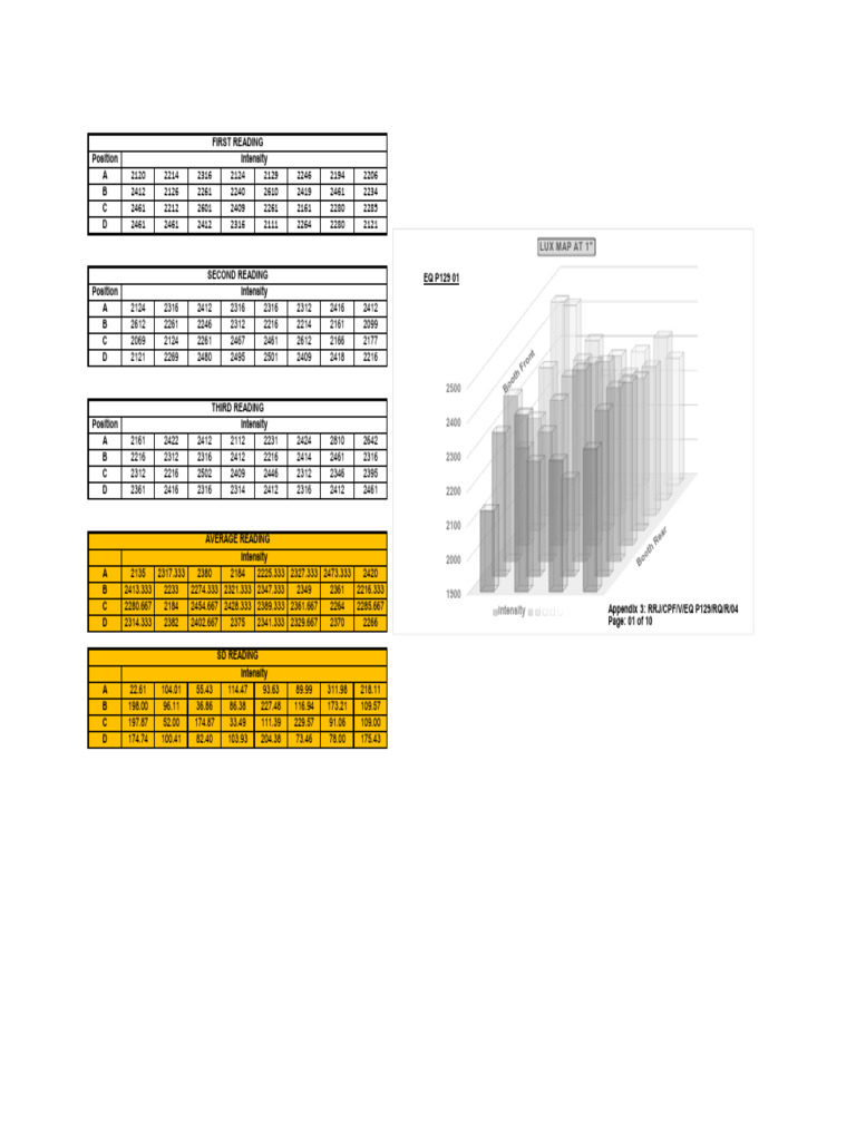 Position A B C D First Reading Intensity: Lux Map at 1" | PDF