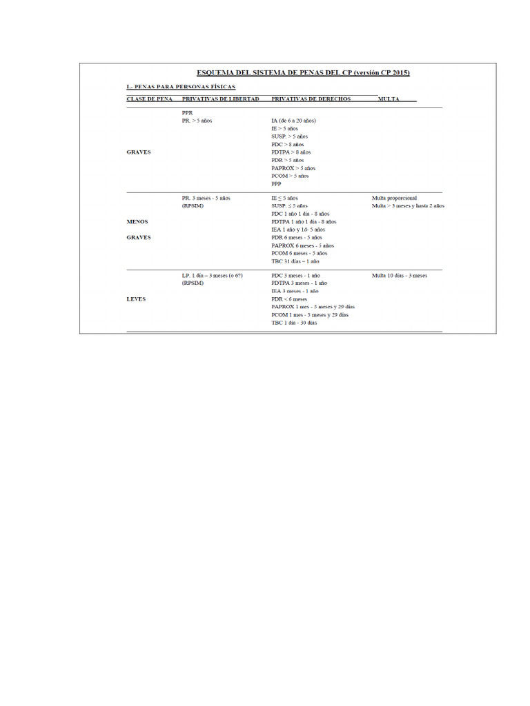 Esquema Del Sistema de Penas Del CP | PDF