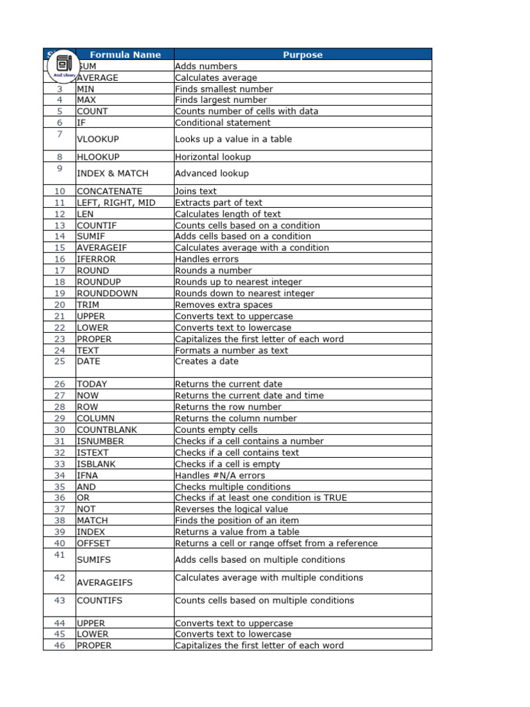 All Important Excel Formulas AtoZ Library | PDF | Rounding | Numbers
