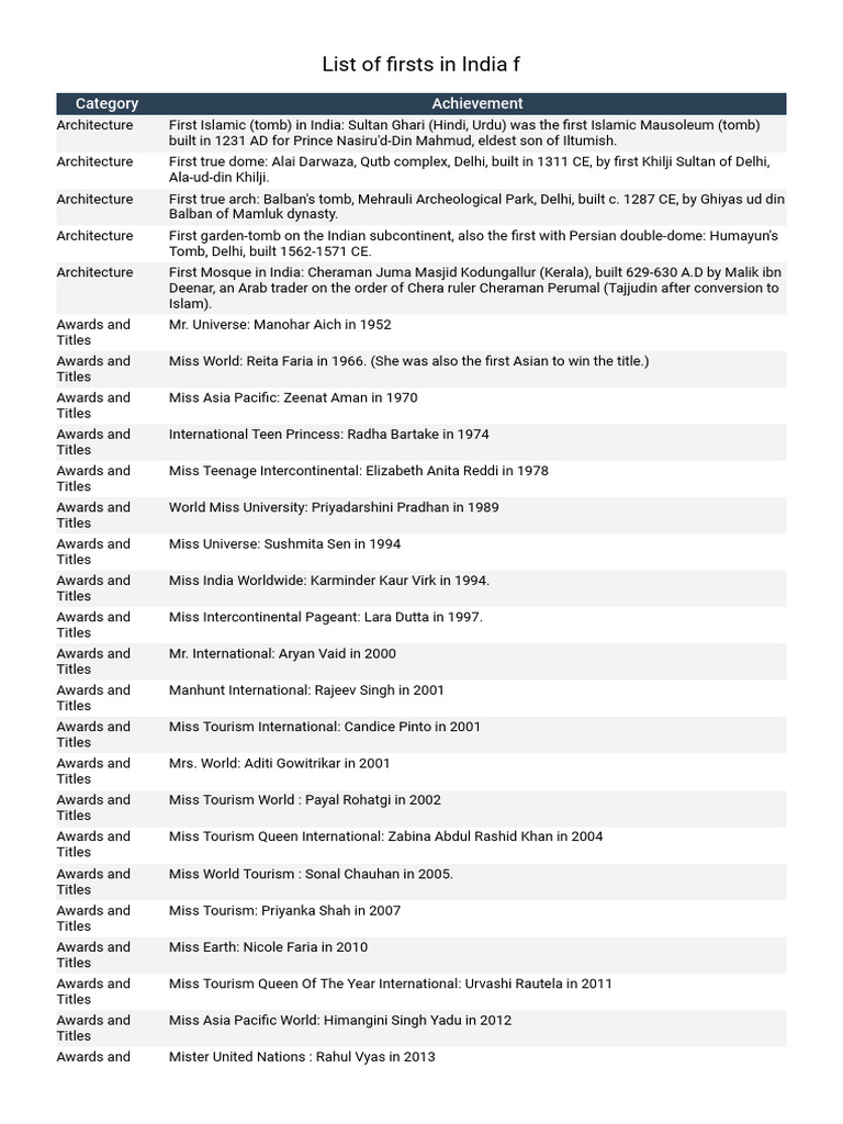 List of Firsts in India F | PDF