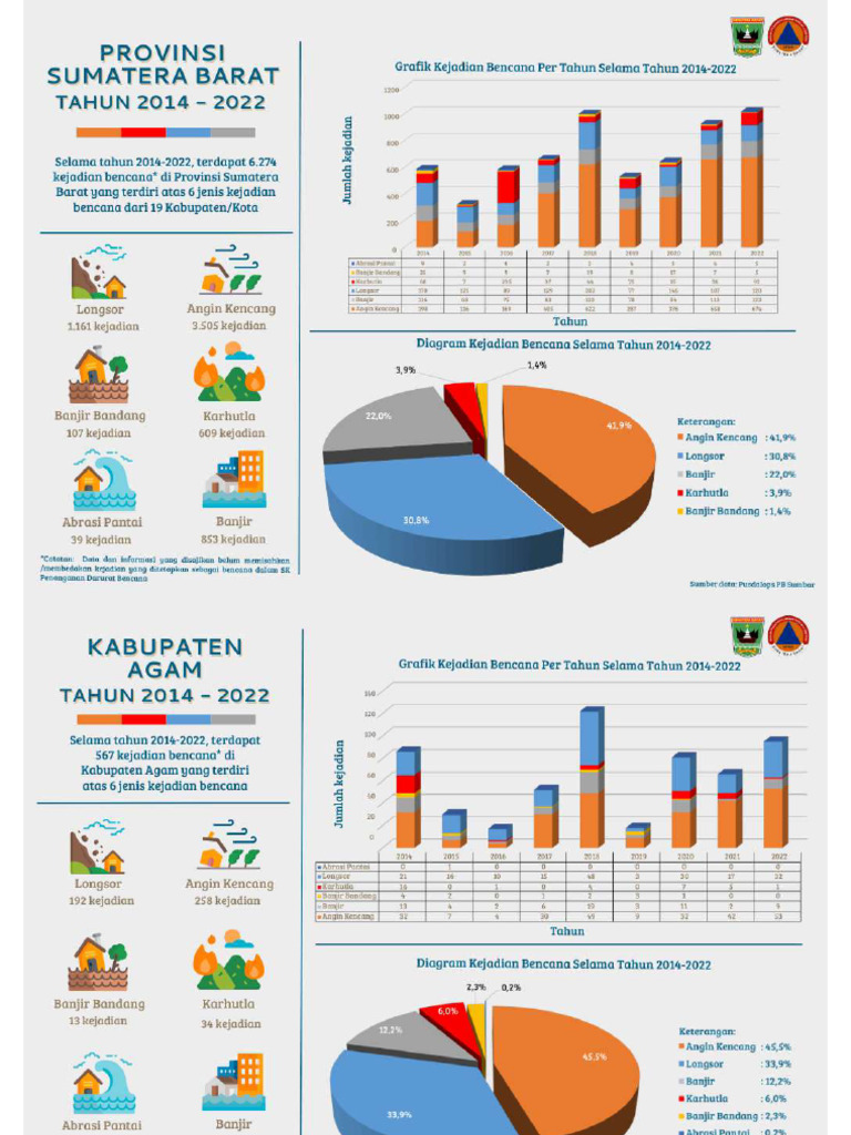 Infografis Kejadian Bencana Provinsi Sumatera Barat Dan 19 Kab/Kota | PDF