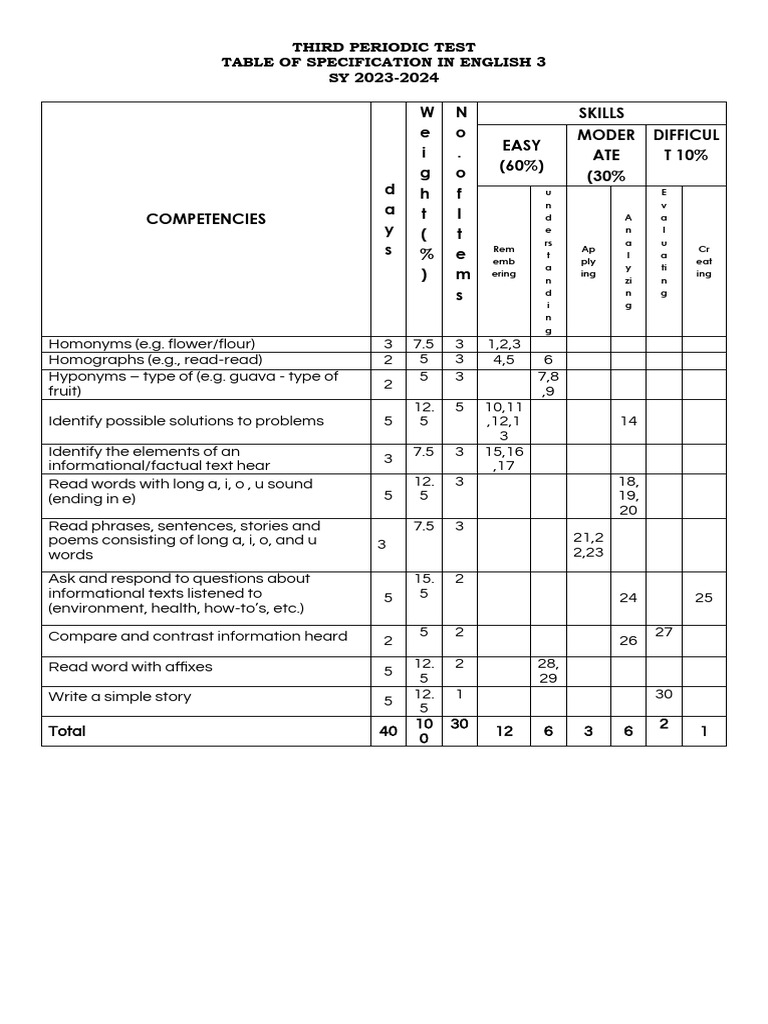 English 3 Third Periodic Test Guide | PDF