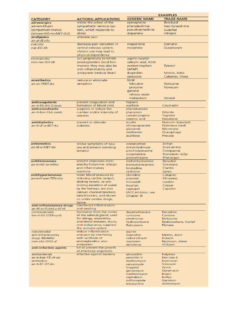 Pharma Common Drugs | PDF