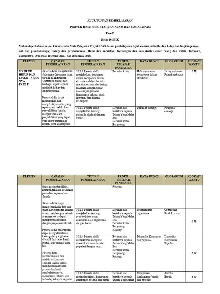 Tujuan Pembelajaran Proyek IPAS Kelas 10 | PDF | Sains & Matematika