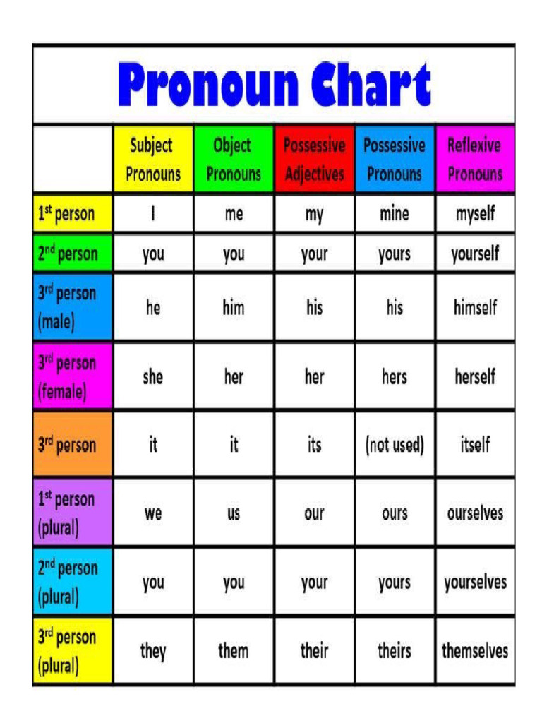 Pronouns | PDF