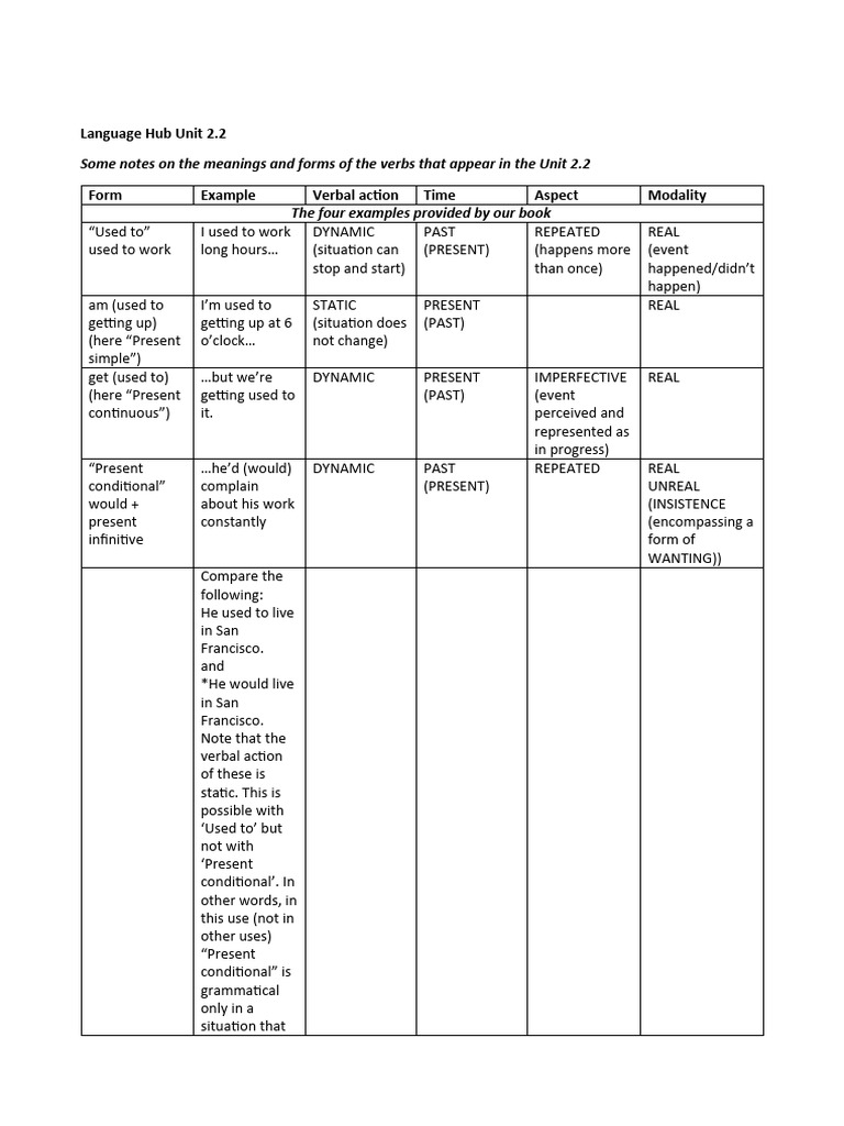 Language Hub Unit 2.2 | PDF | Semantic Units | Language Families