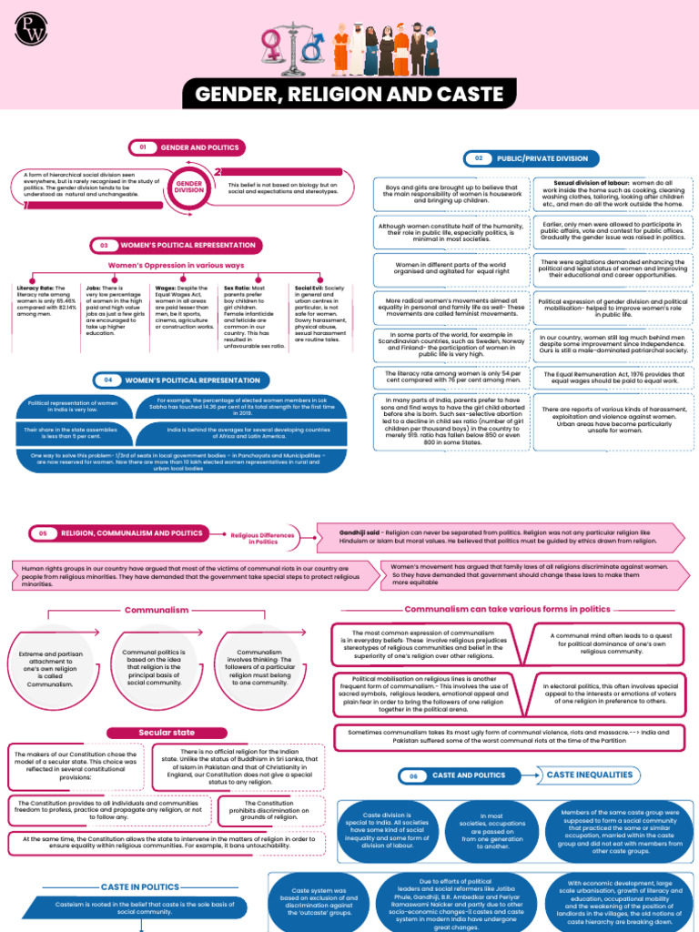 Gender, Religion and Caste - Mind Map | PDF | Woman | Caste