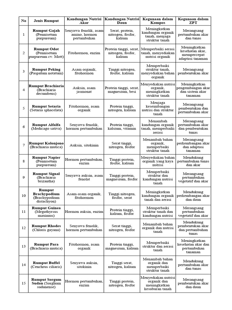 Jenis Rumput | PDF | Sains & Matematika