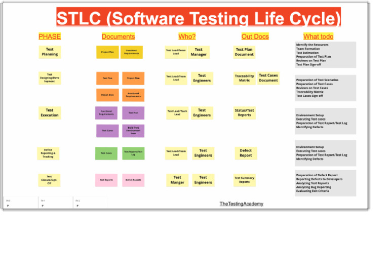 STLC | PDF