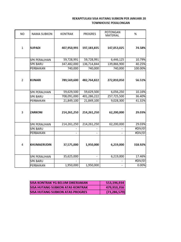 01 Konsolidasi Subkon Townhouse Pekalongan Januari 2022 | PDF