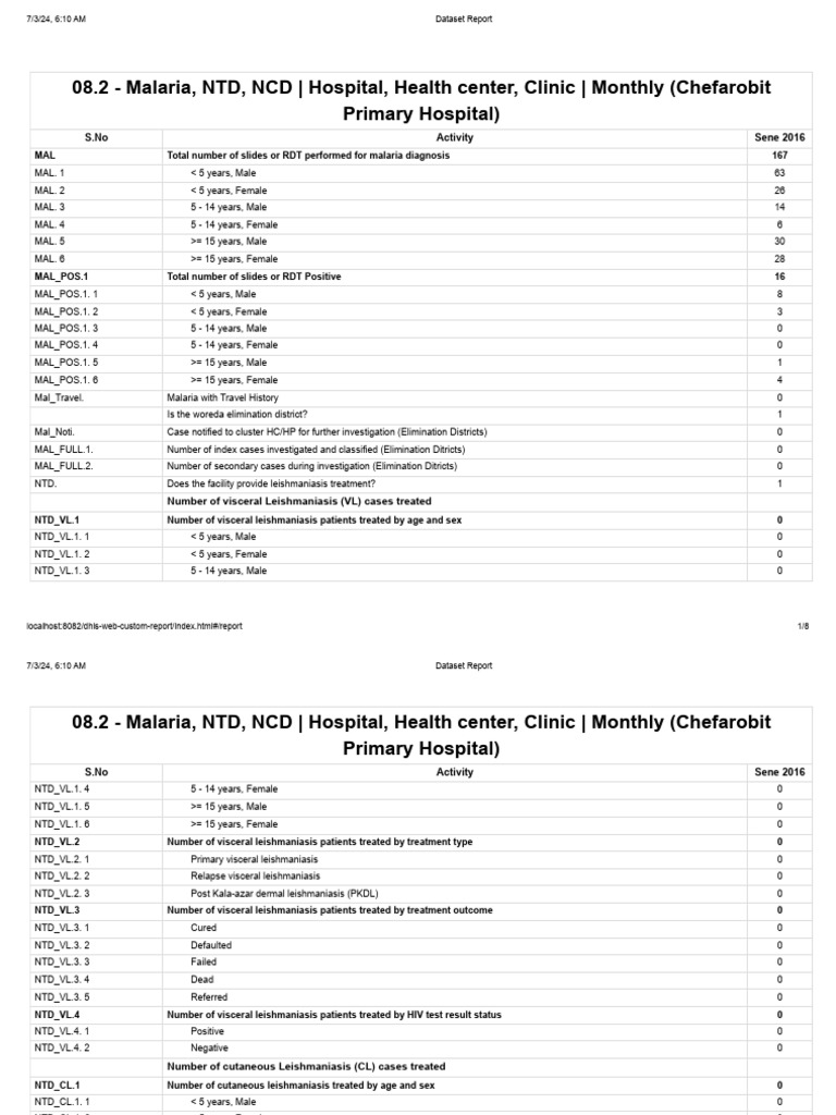 08.2 - Malaria, NTD, NCD - Hospital, Health Center, Clinic - Monthly (Chefarobit Primary ...