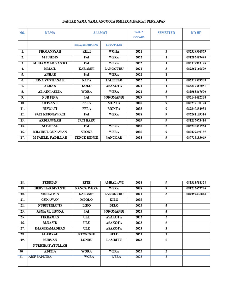 Daftar Nama Nama Anggota Pmii Komisariat Persiapan | PDF