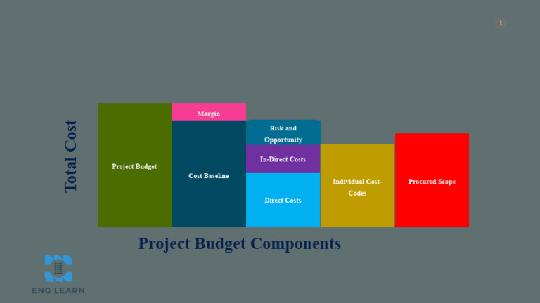 Budget Components | PDF