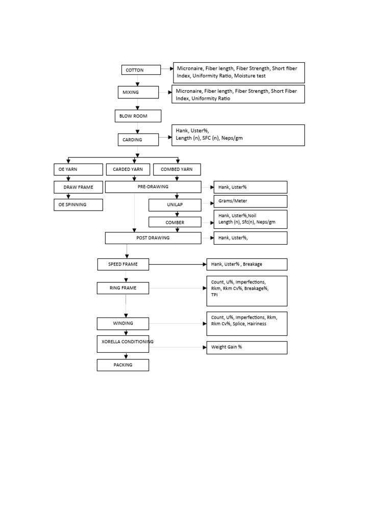 Flowchart | PDF | Textile Arts | Textiles
