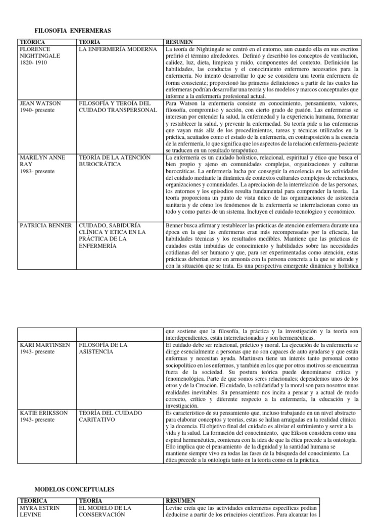 CUADRO FILOSOFIA y TEORÍAS EN ENFERMERÍA 2022 | PDF | Enfermería | Comportamiento